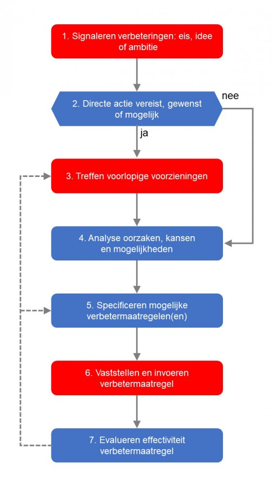 Kwaliteitsmanagement in de praktijk; nieuwe modellen en nieuwe ...